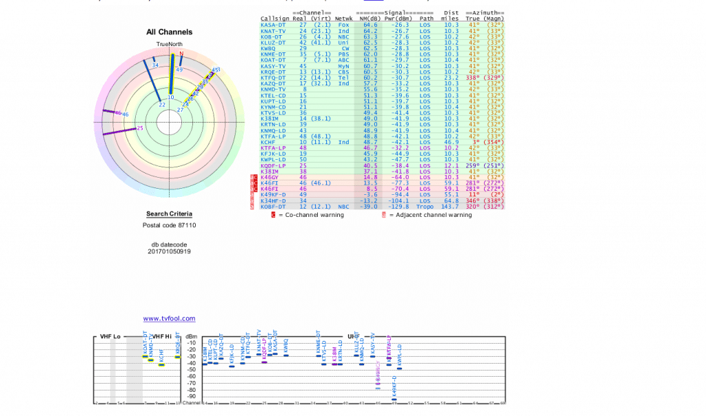 What Channels Can I Get With an OTA Antenna in the USA?